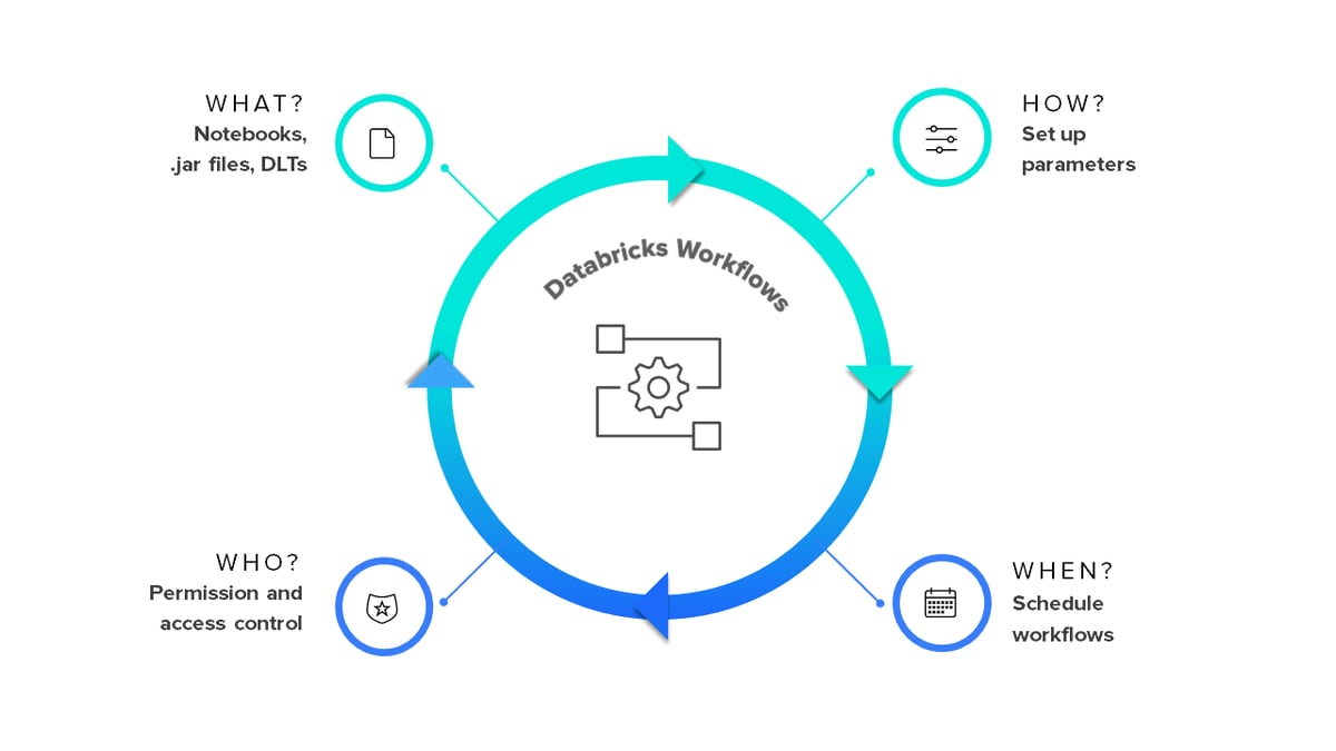 Databricks: DS Workspaces & Workflows | SDG Group