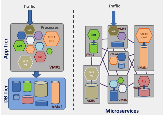 Microservices and Containers: New Architecture Paradigm | SDG Group