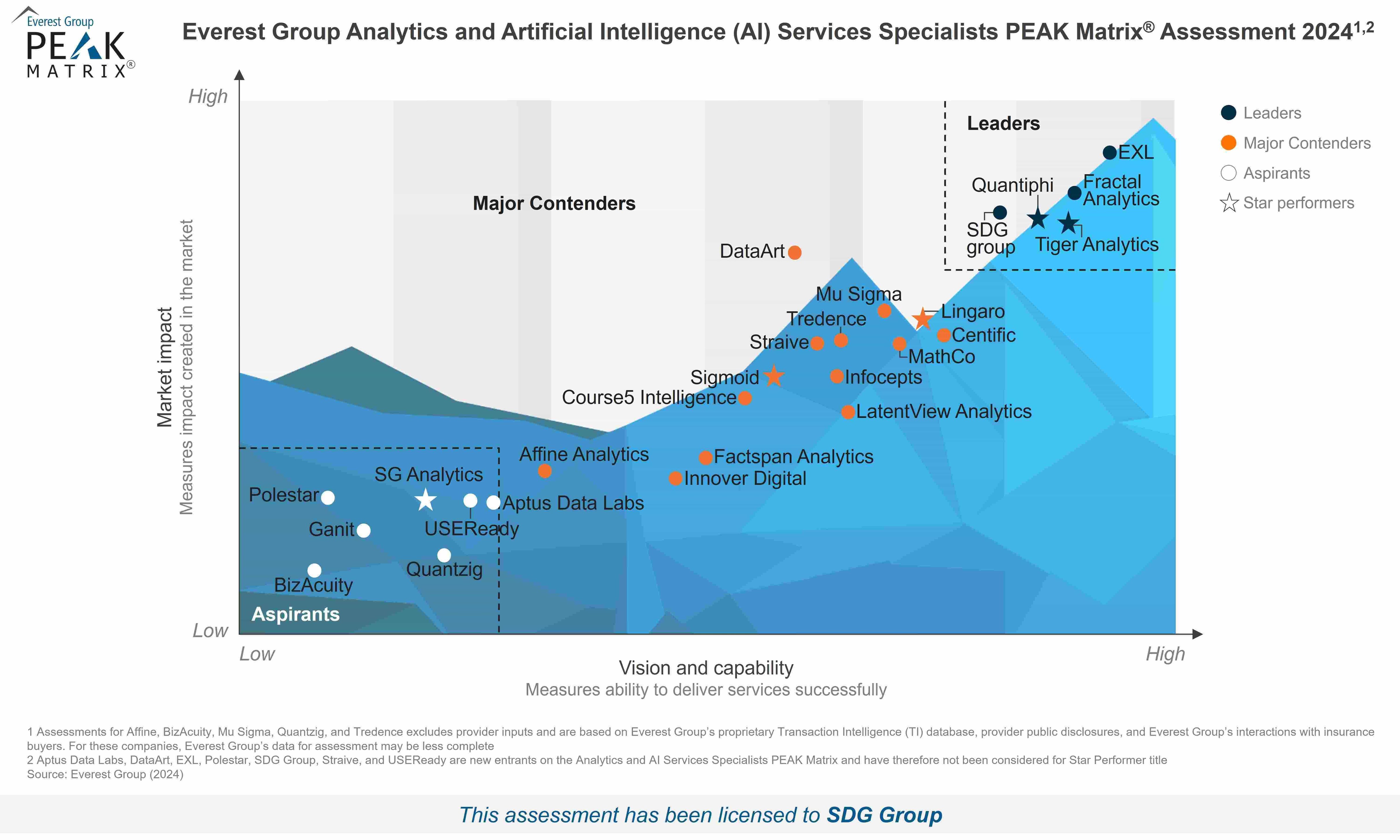 SDG Group - Leader in Everest Group’s AI & Analytics PEAK Matrix 2025