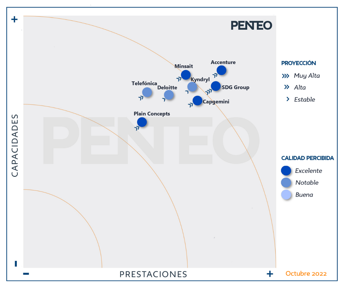 SDG Group lidera el Universo Penteo 2022 de integradores Data & AI