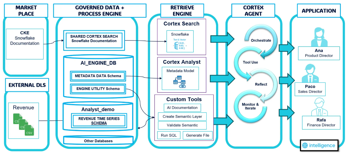 Snowflake RAG for Data Governance with Cortex Agents & CKE