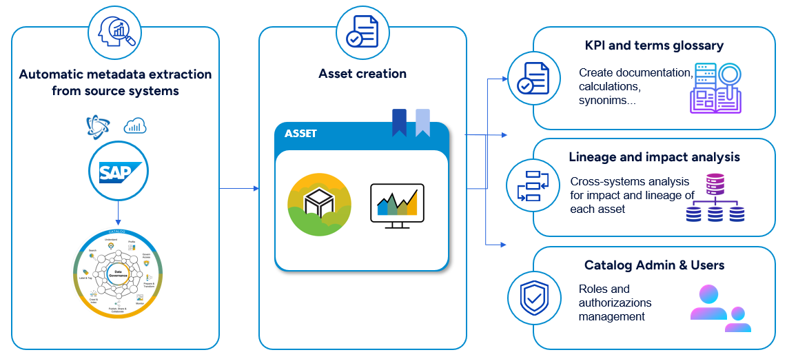 Data Governance Excellence: Unlock the Power of SAP Datasphere Catalog