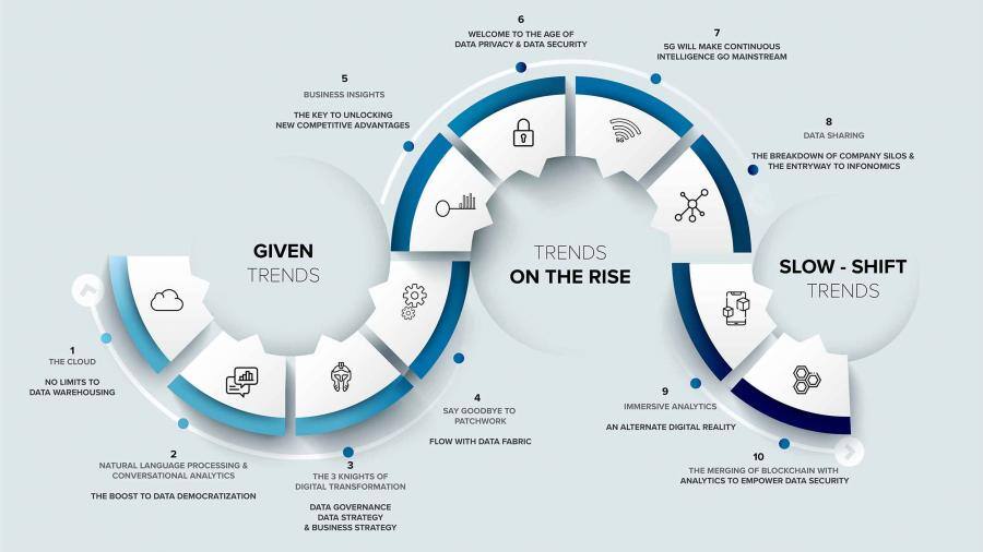 Top 10 Data & Analytics Trends for 2020 | SDG Group